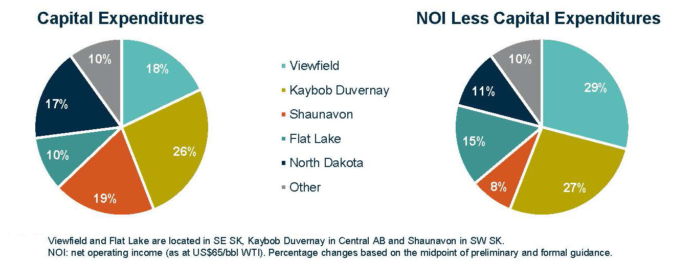 Crescent Point’s 2022 capital budget shows growing interest in Alberta ...