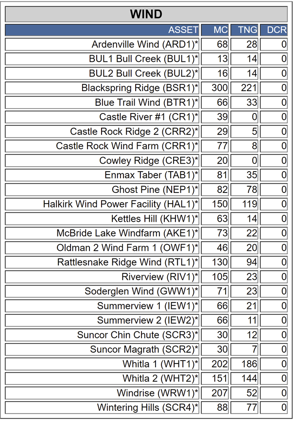 Two days in June show utter failure of solar and wind power in Alberta ...