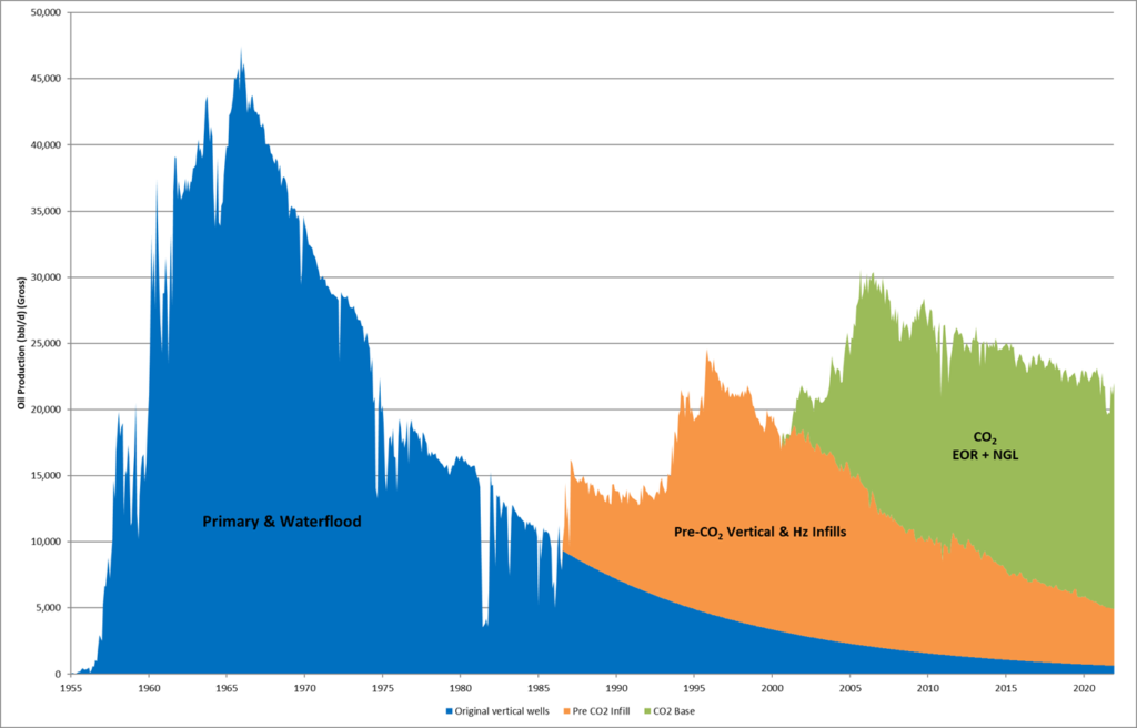 CO2 was supposed to extend the life of the Weyburn Unit by 25 years ...
