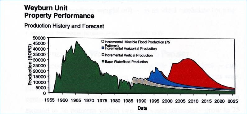 CO2 was supposed to extend the life of the Weyburn Unit by 25 years ...