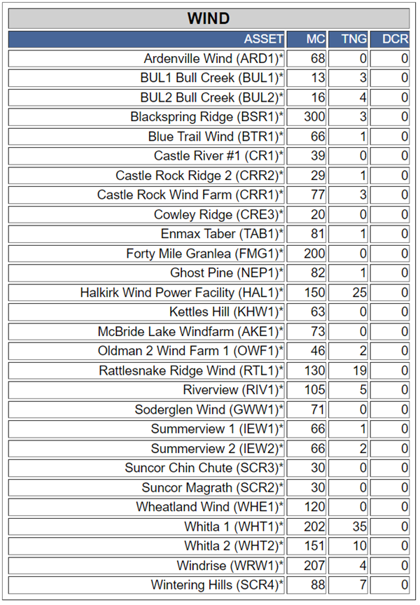Alberta adds another 200 megawatt wind farm, yet still gets next to no ...