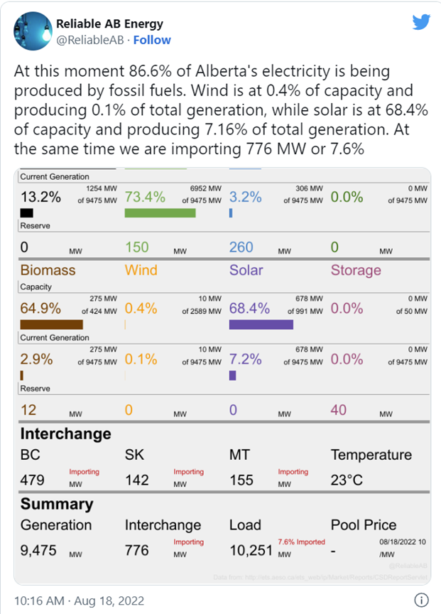 Thursday morning, Alberta’s wind fleet was producing just 10 megawatts ...