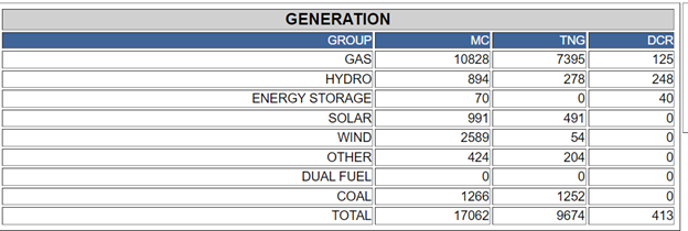 Another Wednesday, another day Alberta’s wind power puts out 2% of its ...
