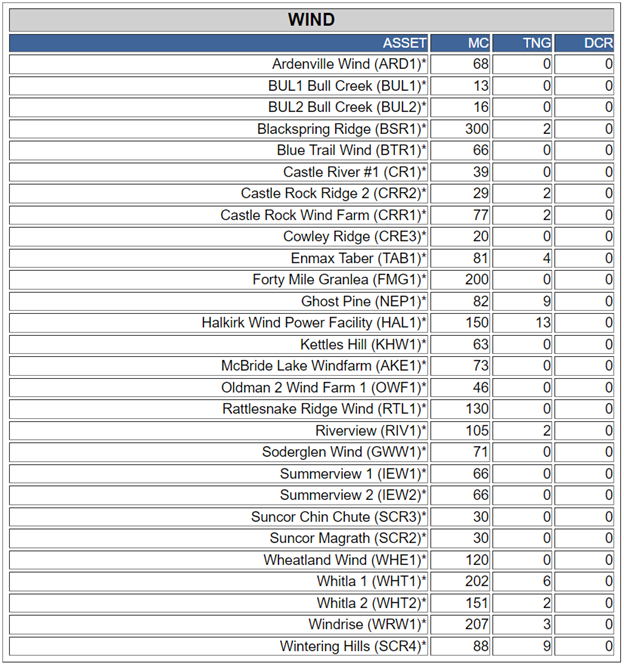 Another Wednesday, another day Alberta’s wind power puts out 2% of its ...