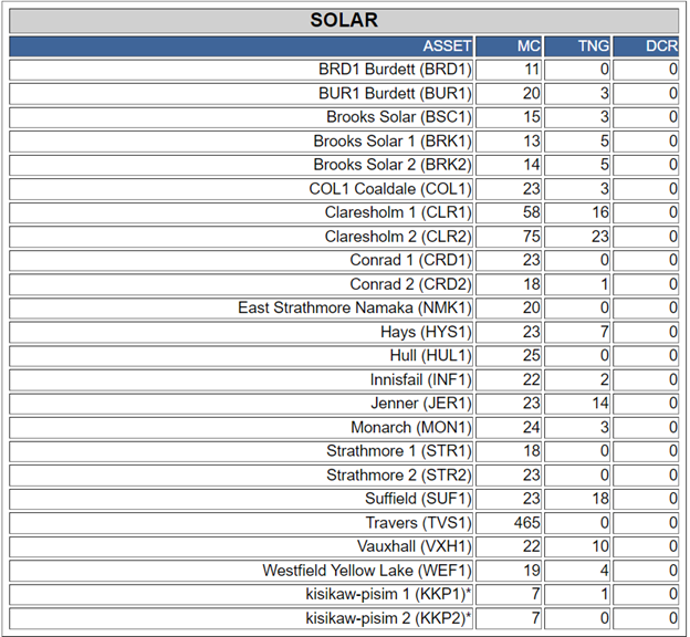 Alberta’s wind power has a remarkable day on Saturday, but conversely ...