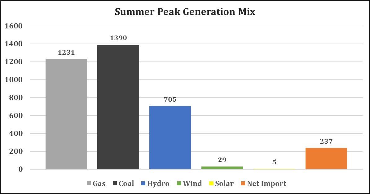 At the moment SaskPower set a summer consumption record, wind power was ...
