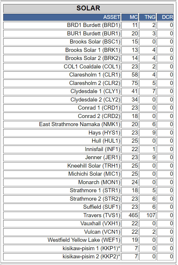 SaskPower literally doubling down on wind and solar, despite days like ...