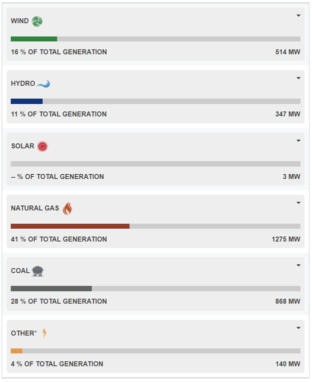 Alberta wind power capacity drops to less than 1% yet again, grid alert ...