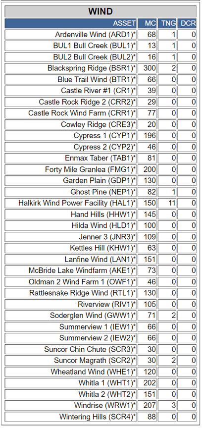 Alberta wind power capacity drops to less than 1% yet again, grid alert ...