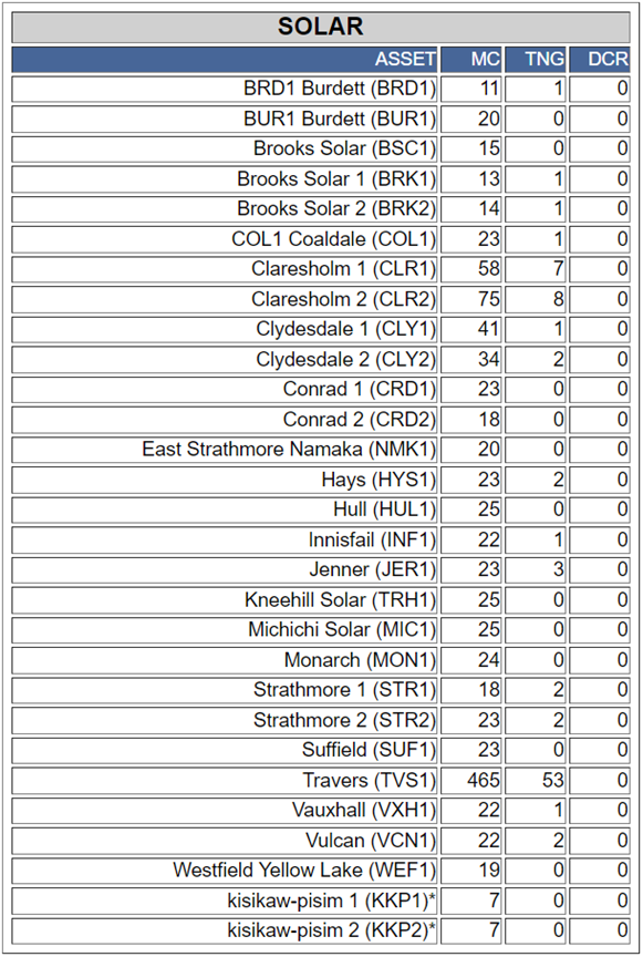 Both wind and solar are producing next to no power in Alberta at noon ...