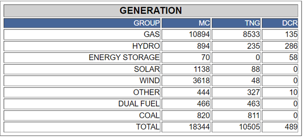 Both wind and solar are producing next to no power in Alberta at noon ...