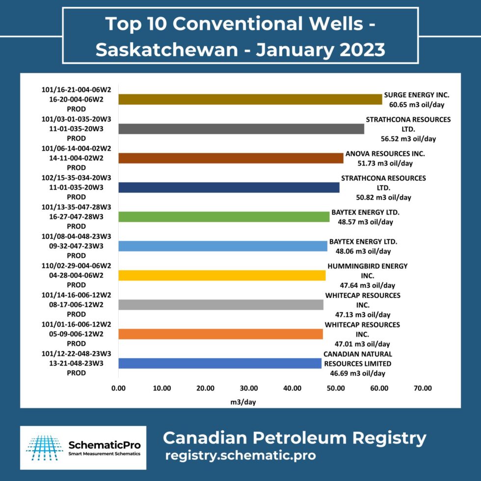 Lampman a hotspot for Saskatchewan’s top 10 conventional wells in ...