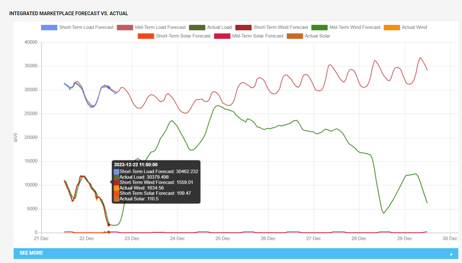 Wind bottoms out across 14 states in Southwest Power Pool SPP on Dec ...