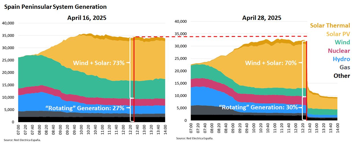Energy Realities Podcast: Spain and Portugal’s major blackout ...