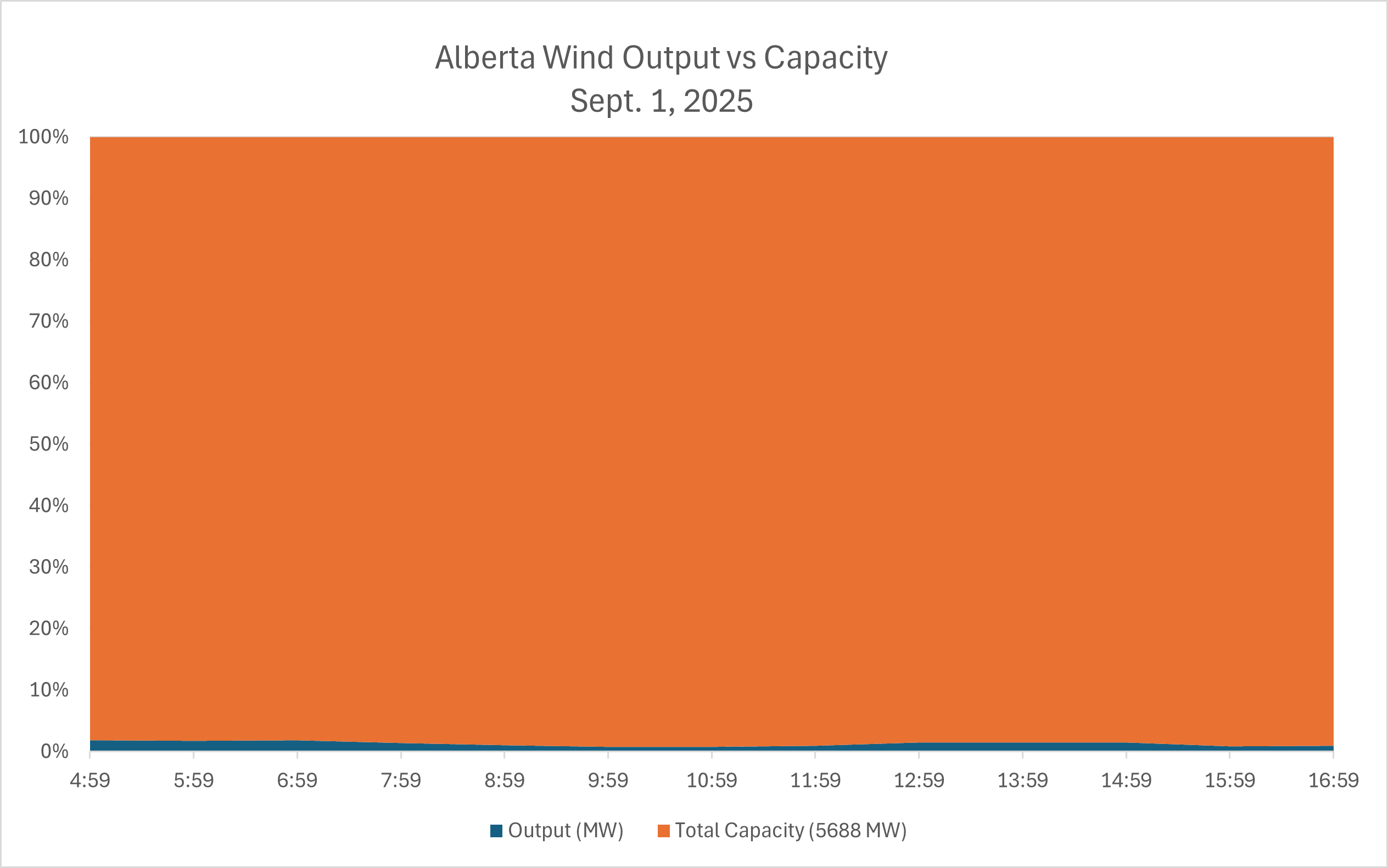 Alberta wind power generation took a holiday on Labour Day | Pipeline ...